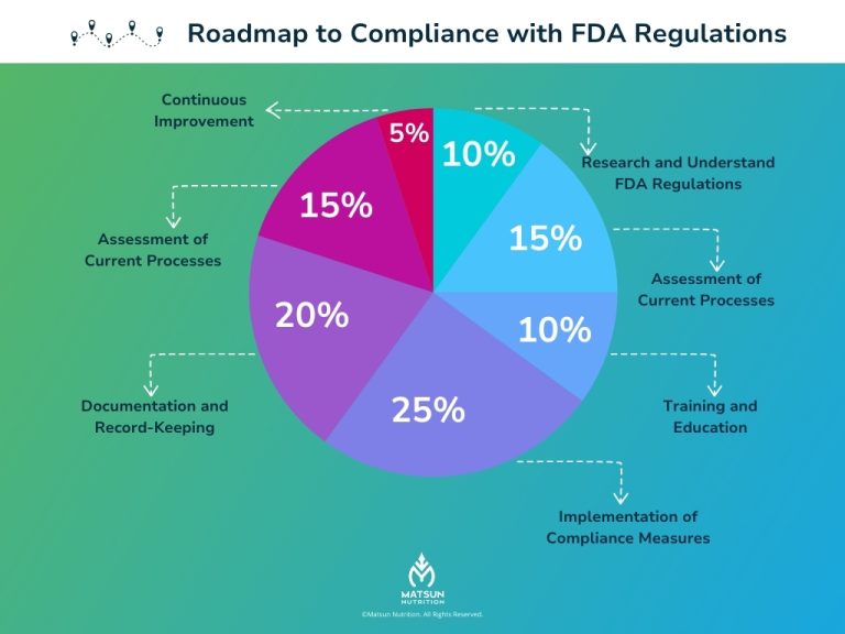 Supplement Label Requirements & FDA Design Guide | Matsun
