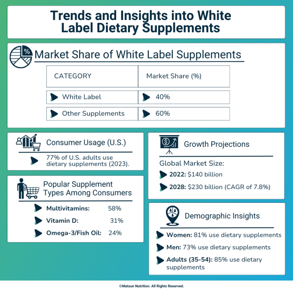 Ensuring White Label Supplement Quality | Matsun